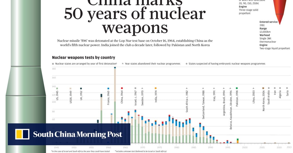 China marks 50 years of nuclear weapons | South China Morning Post