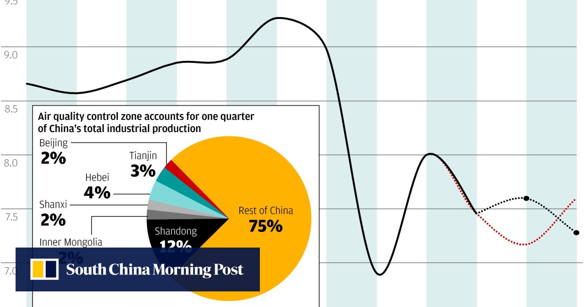 Chart of the day: The cost of a smog-free Apec summit | South China ...