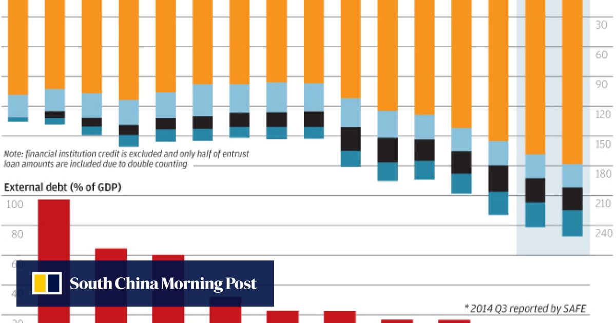 Chart of the day: Paying for China's growth | South China Morning Post