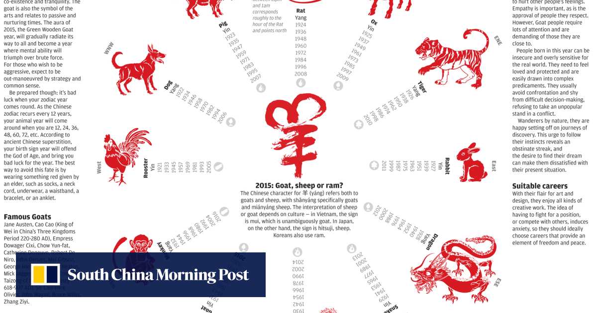 INFOGRAPHIC: Year of the Goat | South China Morning Post