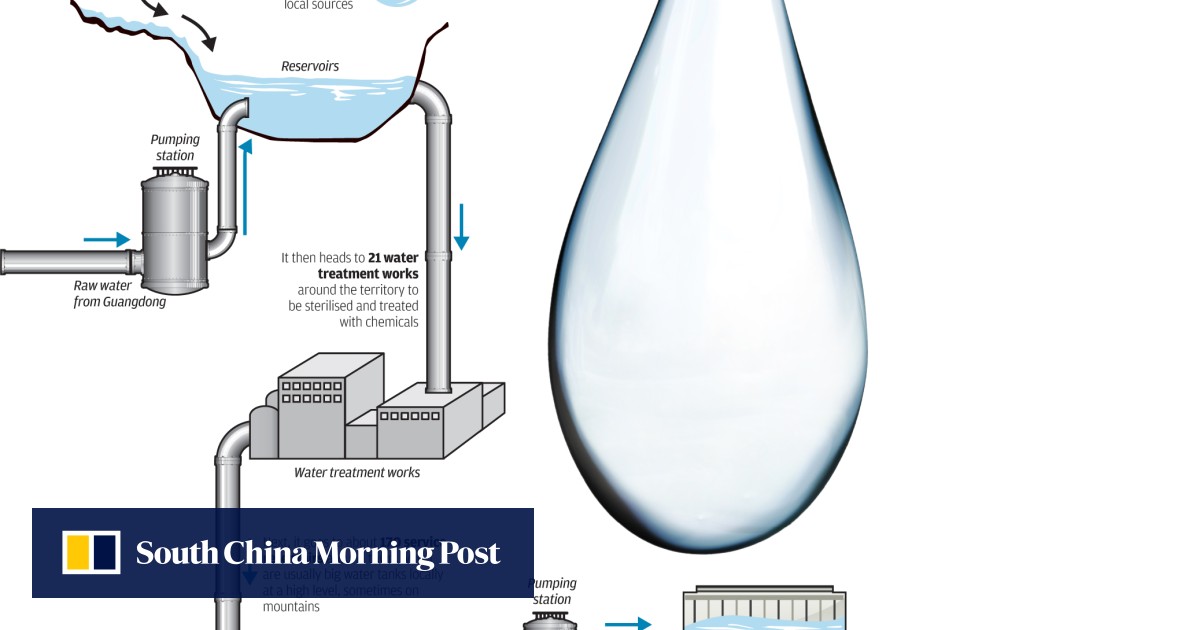 INFOGRAPHIC: How Hong Kong's drinking water reaches your home | South ...