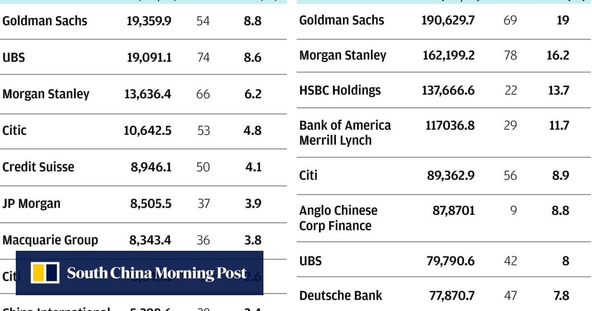 Deal Watch: Company rankings in the equity capital markets and ...
