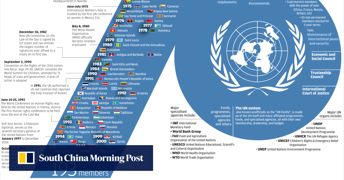 INFOGRAPHIC: United Nations’ 70th anniversary | South China Morning Post