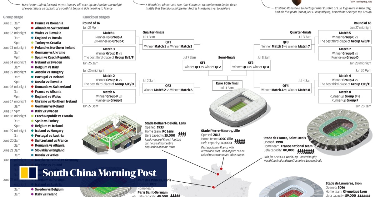 INFOGRAPHIC: Euro 2016 | South China Morning Post