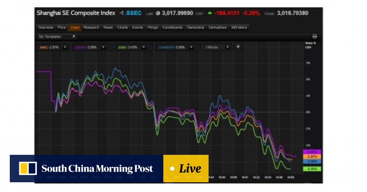 Live China Markets Live Hong Kong stocks fall to lowest close since 2012 Shanghai and Shenzhen modestly higher after choppy day South China Morning Post