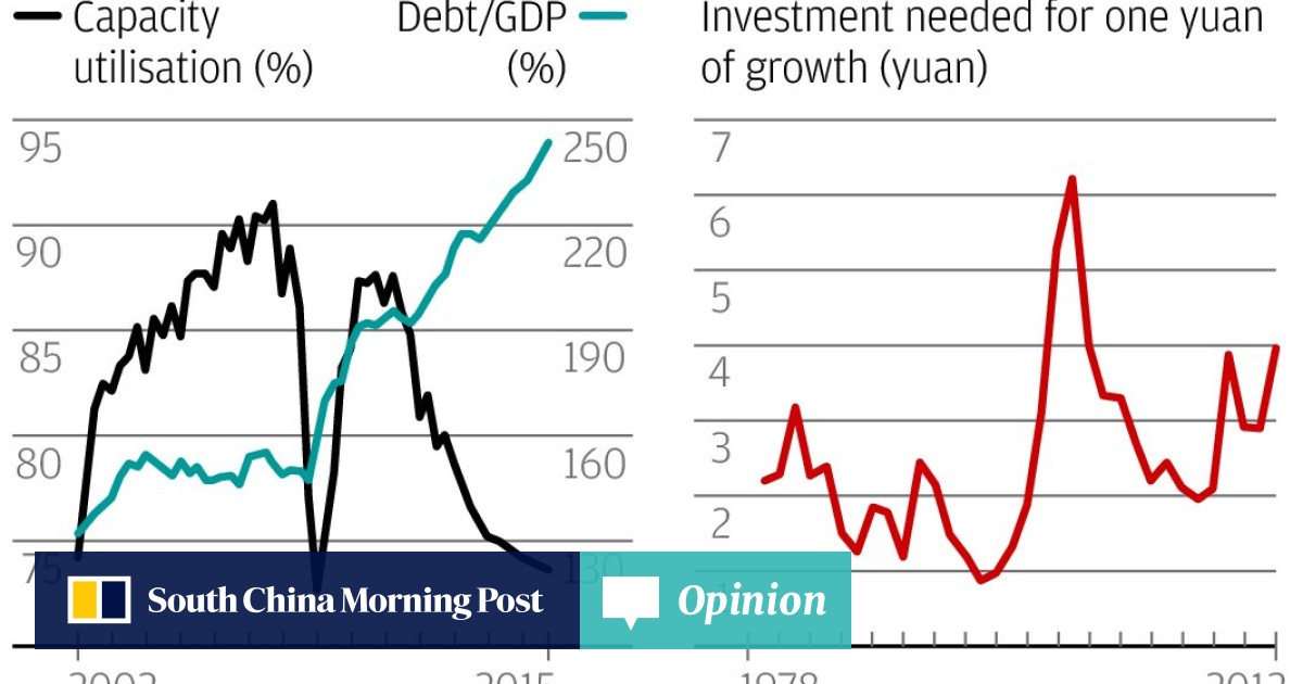 Monitor | China's excess of industrial capacity nears danger level ...