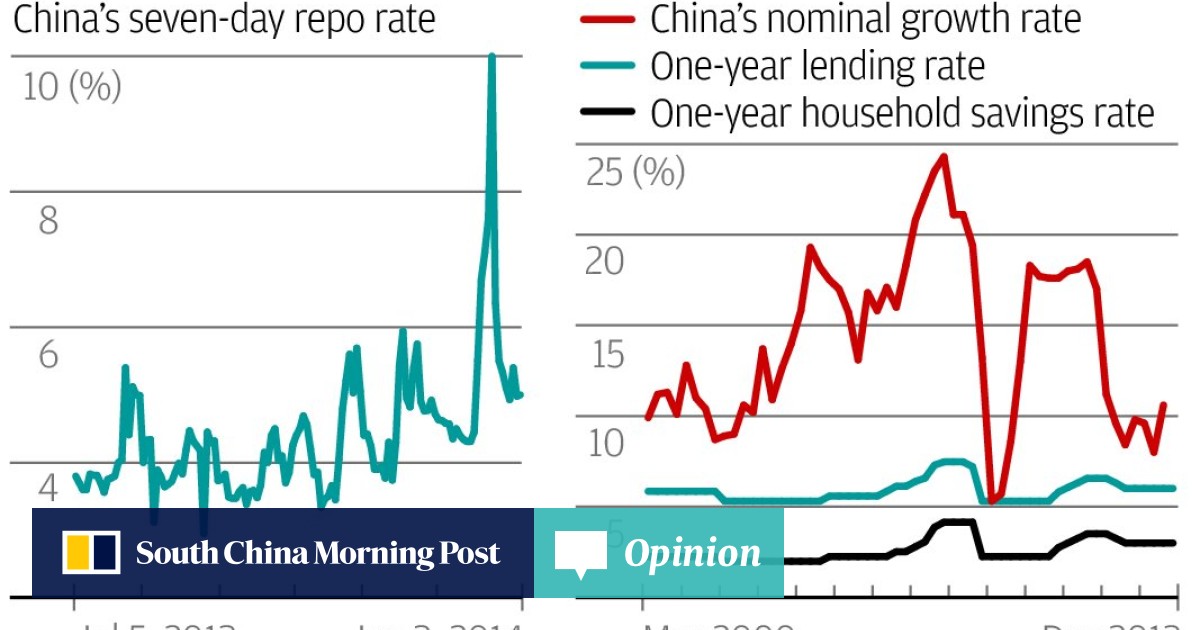 Monitor | A healthy China would set interest rates at 10 per cent ...