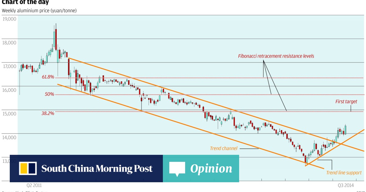 Chart Book | Chart of the day: Shanghai aluminium shines | South China ...