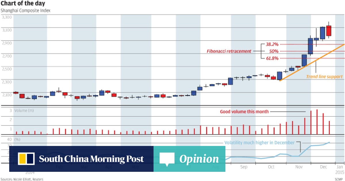Opinion: Chart of the day: Shanghai surprise | South China Morning Post