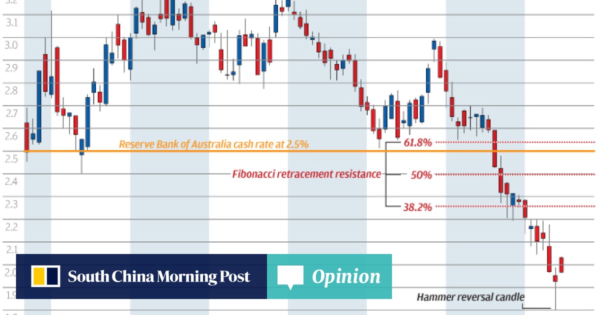 Chart Book | Chart of the day: Australian rate calls wrong-footed again ...