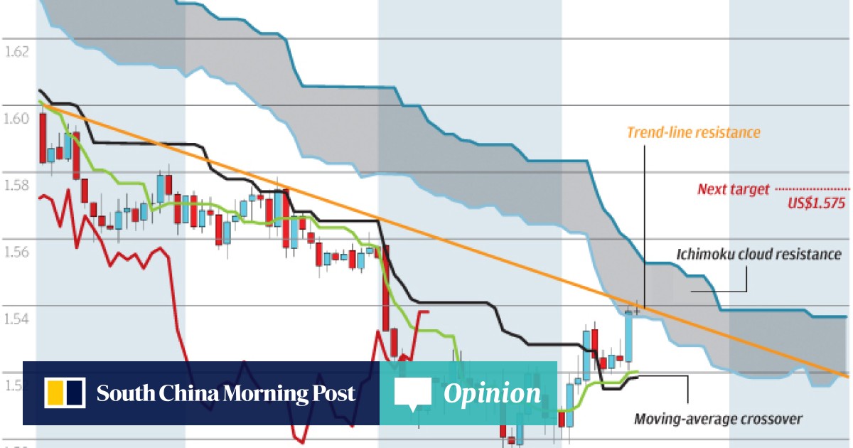 Chart Book | Chart of the day: A pound of strength? | South China ...