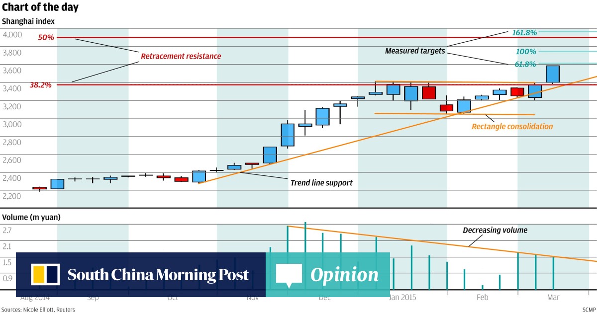 Chart Book | Chart of the day: Shanghai shift | South China Morning Post
