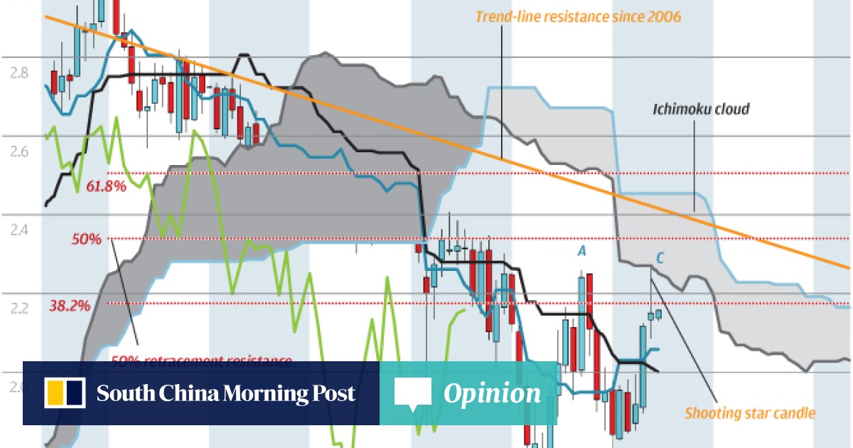 Chart Book | Chart of the day: T-note yields back up | South China ...