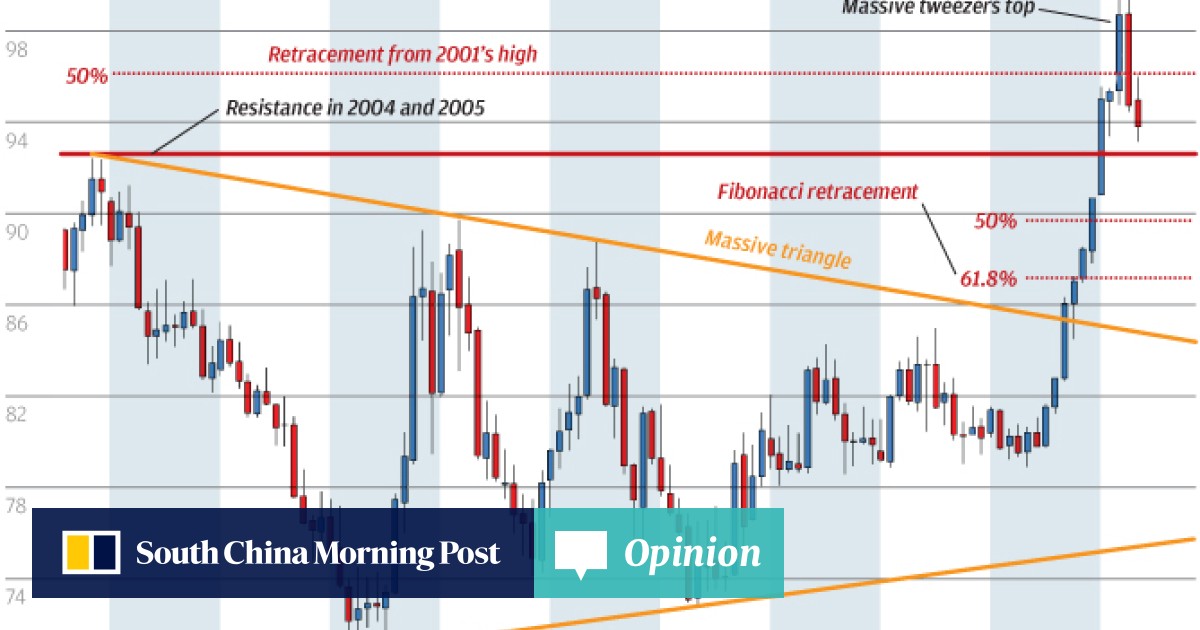 Chart Book | Chart of the day: Dollar set for retreat | South China ...