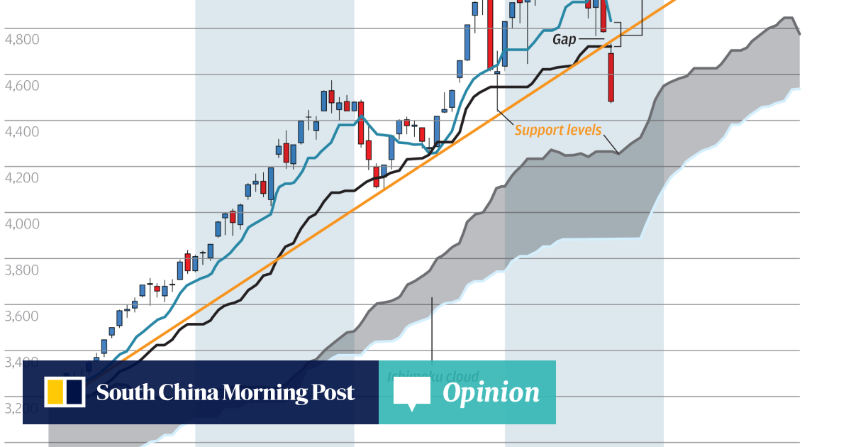 Chart of the day: Shanghai set for rebound | South China Morning Post