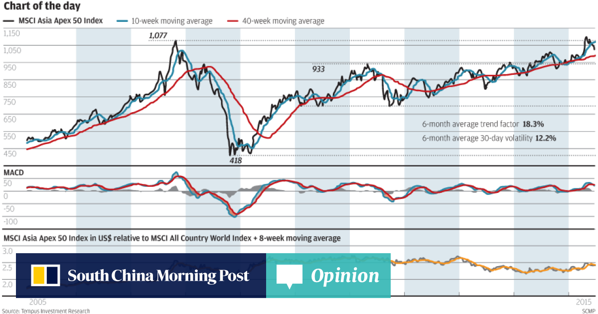 Chart Book | Chart of the day: Asia's best stocks still look bearish ...
