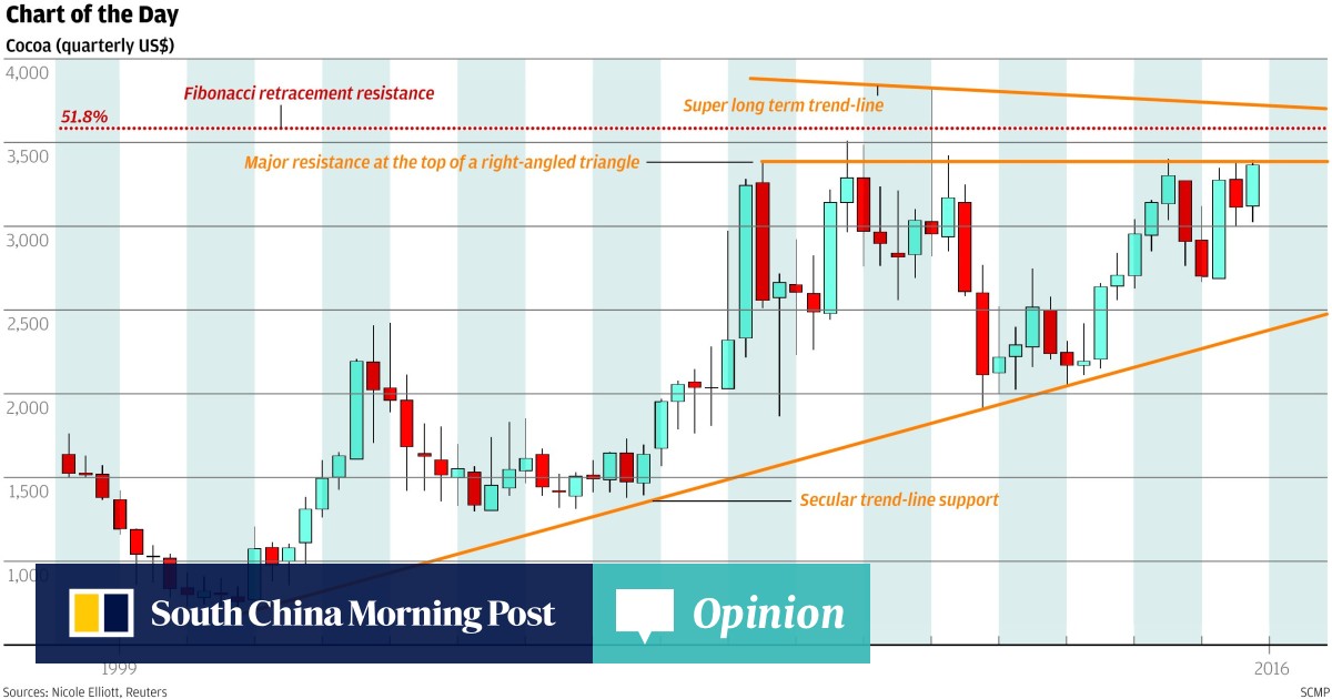 Opinion | Chart of the Day: Cocoa loco | South China Morning Post