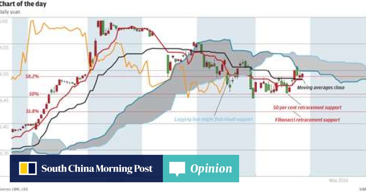 Chart Book | Keep an eye on the yuan | South China Morning Post