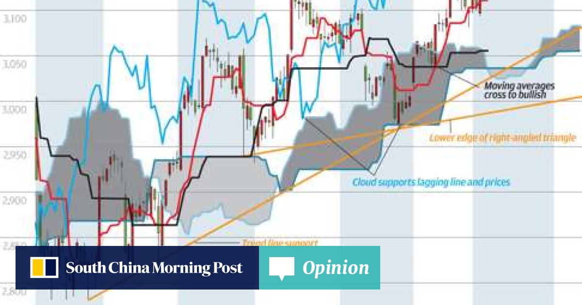Chart of the day: Shanghai Composite composed | South China Morning Post