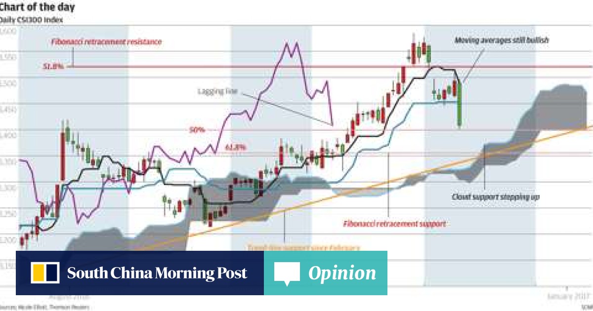Chart Book | Chart of the day: CSI 300 shock | South China Morning Post