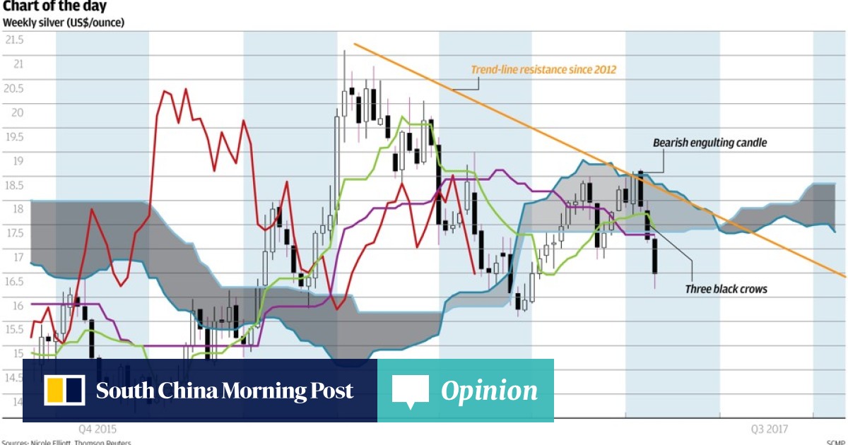 Chart of the day: No silver lining | South China Morning Post