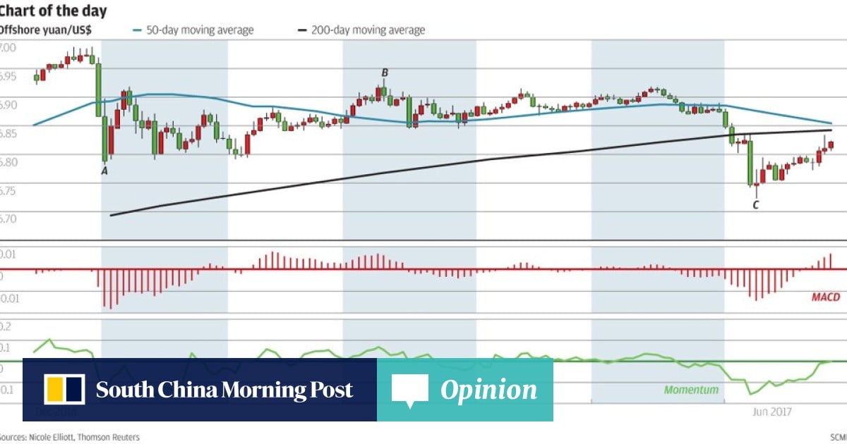 Chart Book | Chart of the day: Offshore yuan changes tack | South China ...