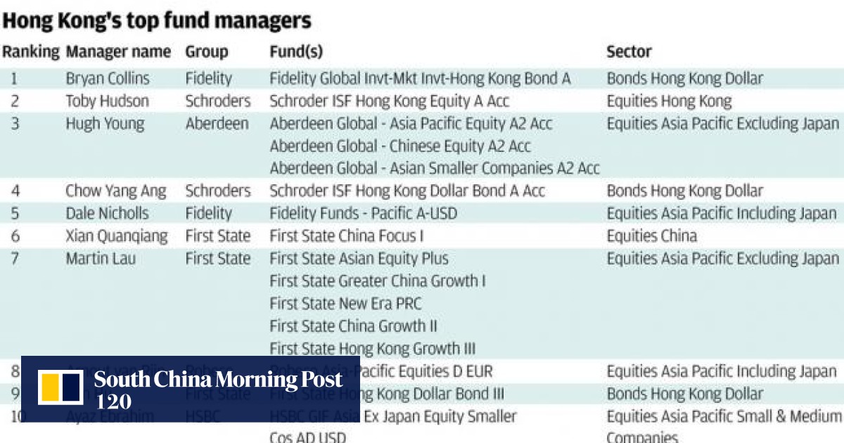 Management Surveys: Hong Kong fund managers top of the class | South ...